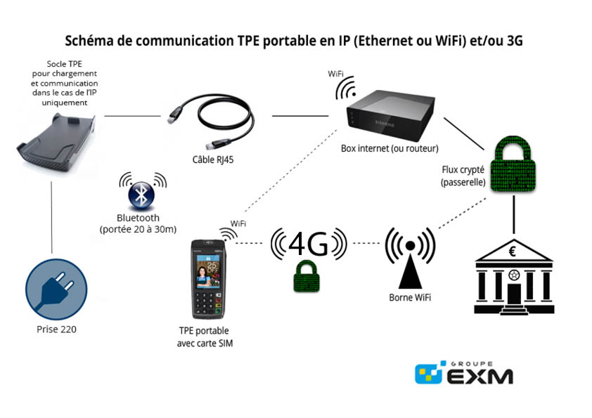Terminal de paiement Move 5000 4 G sans contact