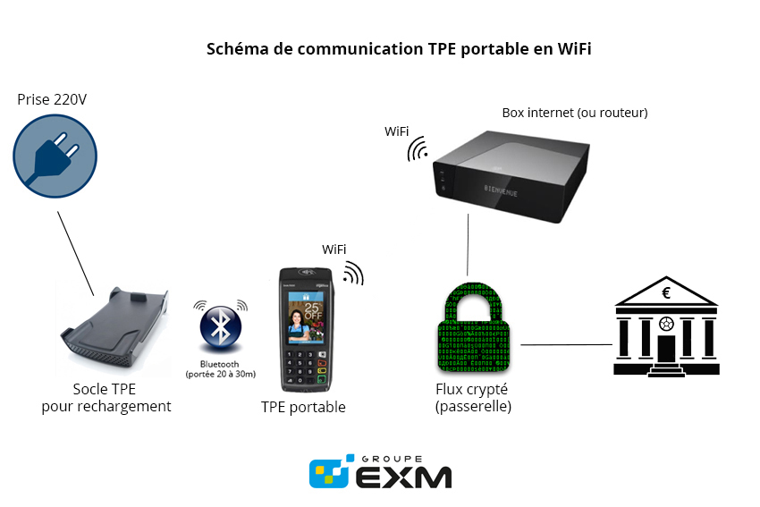 Terminaux de paiement portables sans contact Move 5000 Wifi